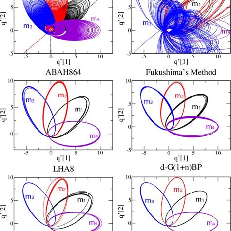Doubly Symmetric Orbits In The G 1 4 Bp Of M 0 M 1 M 2 M 3