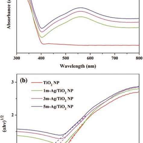 A Uv Vis Absorption Spectra And B Tauc Plot Of The Tio2 And Ag Tio2
