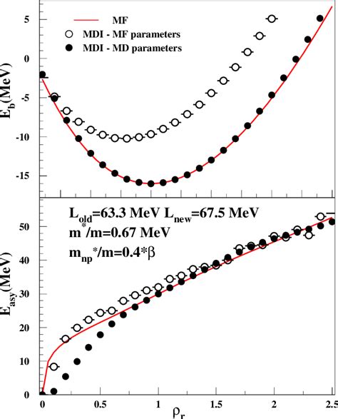 Table 1 From Nuclear Equation Of State And Many Body Phase Space