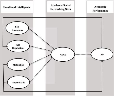 Research Model Note Dotted Lines Show Indirect Relationships And