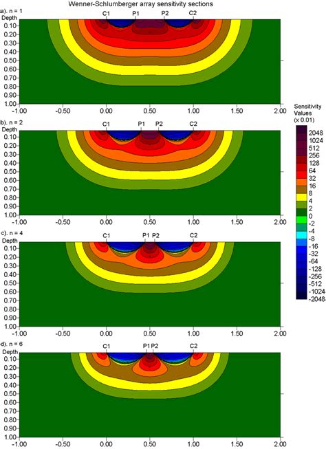 2 D Sensitivity Sections For The Wenner Schlumberger Array The Download Scientific Diagram