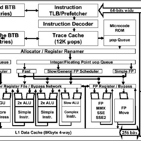 Powerpc 750 Pipeline With Buffers Download Scientific Diagram