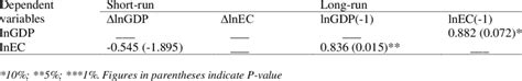 Short Run And Long Run Relationships Download Table