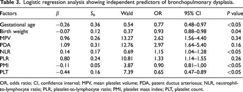 Logistic Regression Analysis Showing Independent Predictors Of