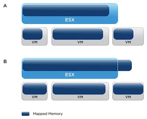 Fonctionnement De La Gestion De La Mémoire Ram Sous Vmware Esxi 67