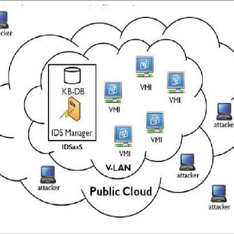 Distributed Intrusion Detection System Download Scientific Diagram