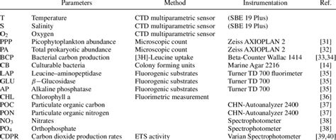 Methods And Instrumentation Utilised For Analyses Download Table