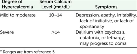 Neuropsychiatric Symptoms Based On Degree Of Hypercalcemia A Download