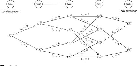 table 1 from markov decision process based computation offloading