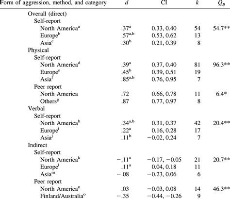 Cross National Categorical Analyses Download Scientific Diagram