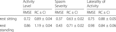 Rmse Regression Coefficients Rc And Associated 95 Confidence