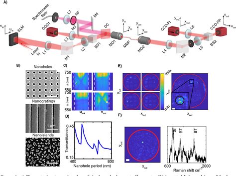 Figure 1 From Nanostructured Fiber Optics For High Sensitivity Minimally Invasive Spatially