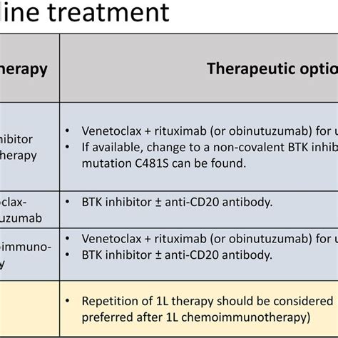 Updated Treatment Algorithm For Patients With Cll In Second‐line