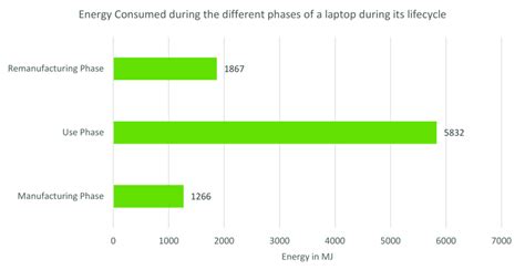Total Energy Consumption Of A Laptop Computer Over Its Three Stages Download Scientific Diagram