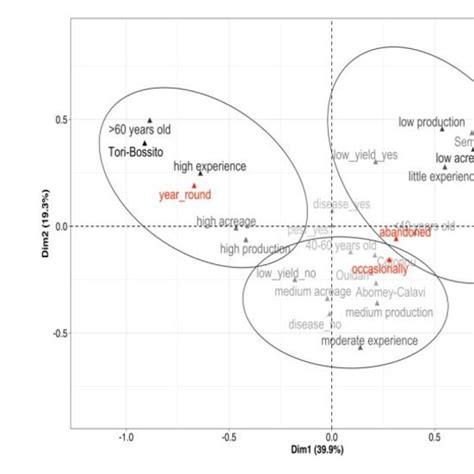 Bi Plot Corresponding To The Multiple Correspondence Analysis Performed