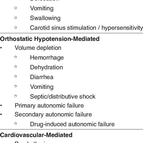 Classification Of Syncope By Cause Download Table