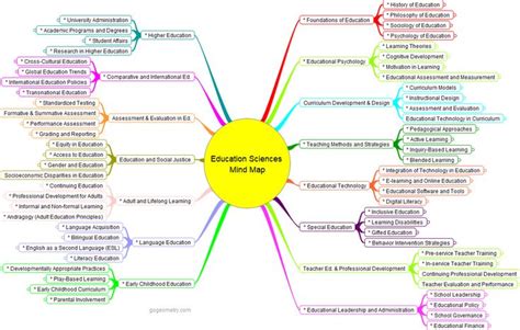 Education Sciences Mind Map Curriculum Development Education Teaching Methods