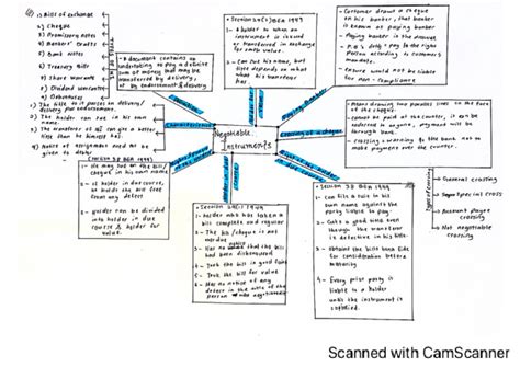 Law299 Negotiable Instruments Mind Map Pdf