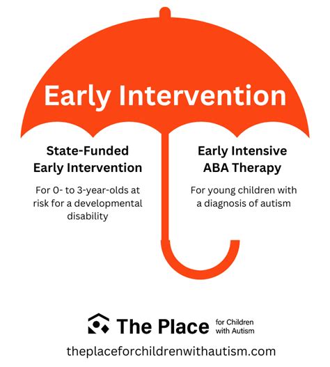 Early Intervention What It Is And Why You Should Know What You Need To