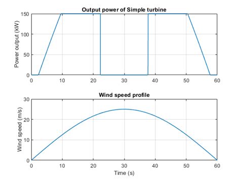 Three Phase Asynchronous Wind Turbine Generator MATLAB Simulink