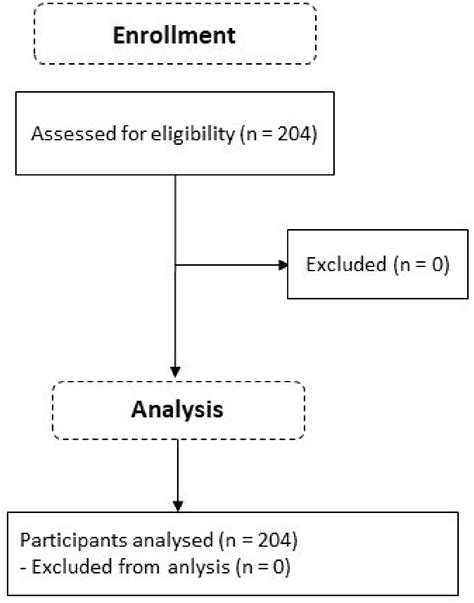Body Image Perception In High School Students The Relationship With