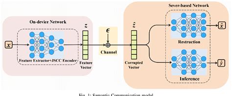 Figure 1 From Semantic Communication Via Rate Distortion Perception Bottleneck Semantic Scholar