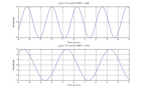 Sinusoidal Signals Example 1