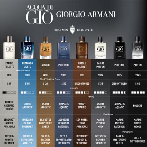 Acqua Di Gio Fragrances Infographic Types Of Cologne Mens Cologne