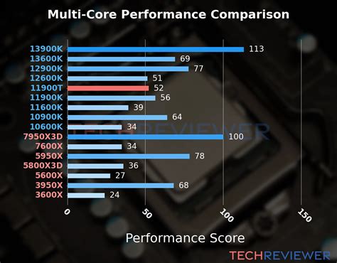 Is the Core i9-11900T CPU Good for Gaming? - TechReviewer
