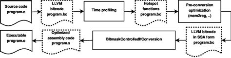 Code Flow Through Preparation Analysis And Optimization Phases