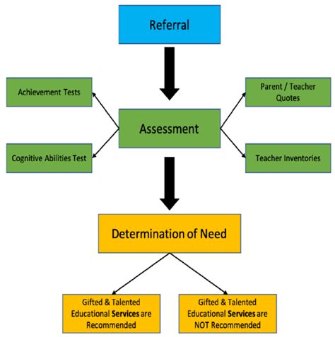 Gt Referral And Identification Harlandale Independent School District