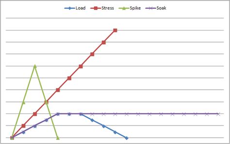 Load Stress Spike And Soak Testing Steve Fenton