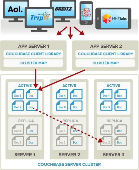 几款主流 Nosql 数据库的对比 Techug — Techug 几款主流 Nosql 数据库的对比 Techug — Techug
