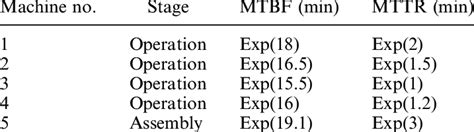 Machine Data Exponential Distribution Download Table