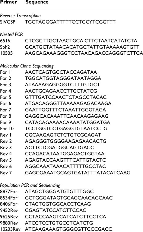 Sequence Of Oligonucleotide Primers Used For Reverse Transcription