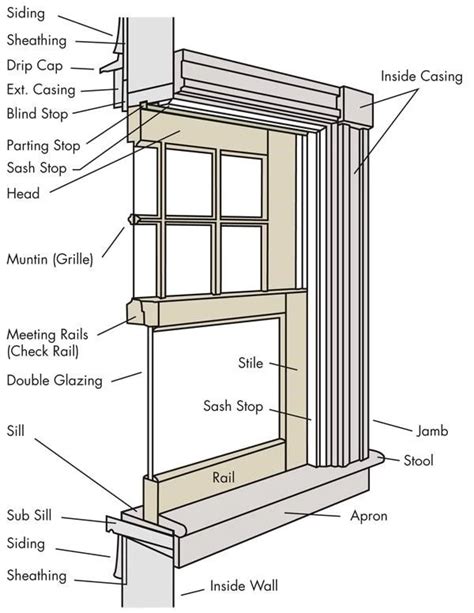 Anatomía De Una Ventana