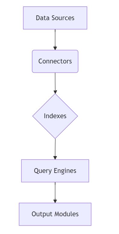 Llamaindex Core Concepts And Getting Started
