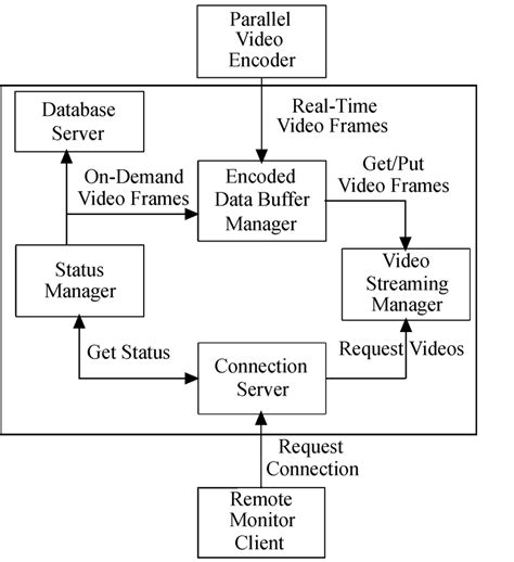 Architecture Of Video Streaming Server Download Scientific Diagram