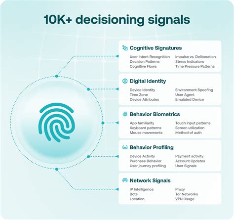 Beyond Traditional Device Fingerprinting And Behavioral Biometrics