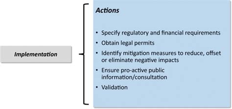 The List Of Actions Within The Implementation Step Of The Systems Download Scientific Diagram