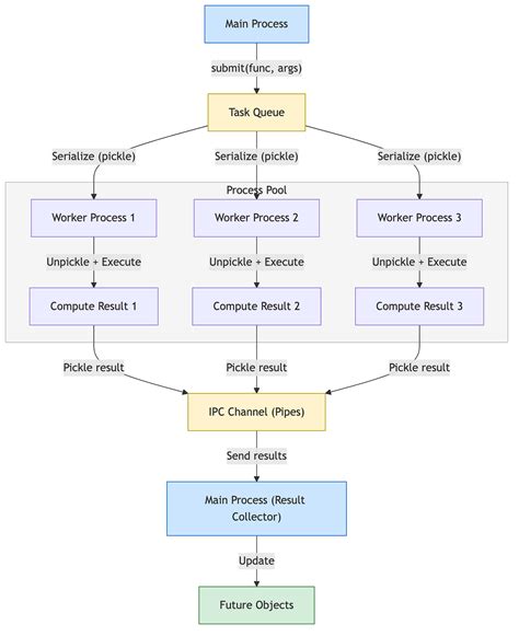 Understanding Concurrency In Python By Athichart Tangpong Nov 2025 Medium