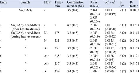 Exafs Fitting Data Obtained During Synthesis Of 10sn Beta A Download Scientific Diagram