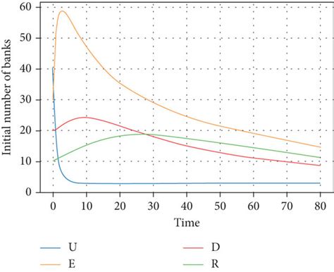 a simulation of the model for s0 4 1 heterogeneous case b