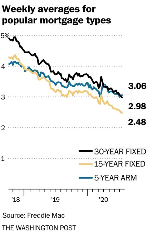 Mortgage Interest Rate Chart History