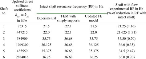Comparison Of The First Resonance Frequency Download Scientific Diagram