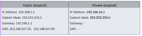 การติดตั้ง Dhcp Server บน Rocky Linux 9 เพื่อจัดการ Ip Address ในองค์กร