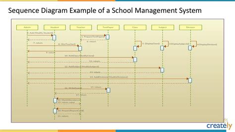 Ppt The Ultimate Sequence Diagram Tutorial Powerpoint Presentation