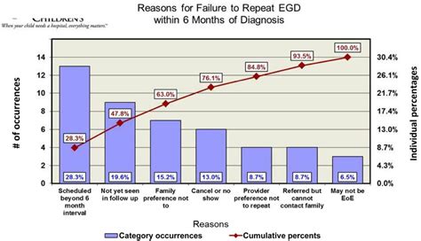Pareto Chart Showing Reasons For Failure To Repeat Egd Within 6 Months