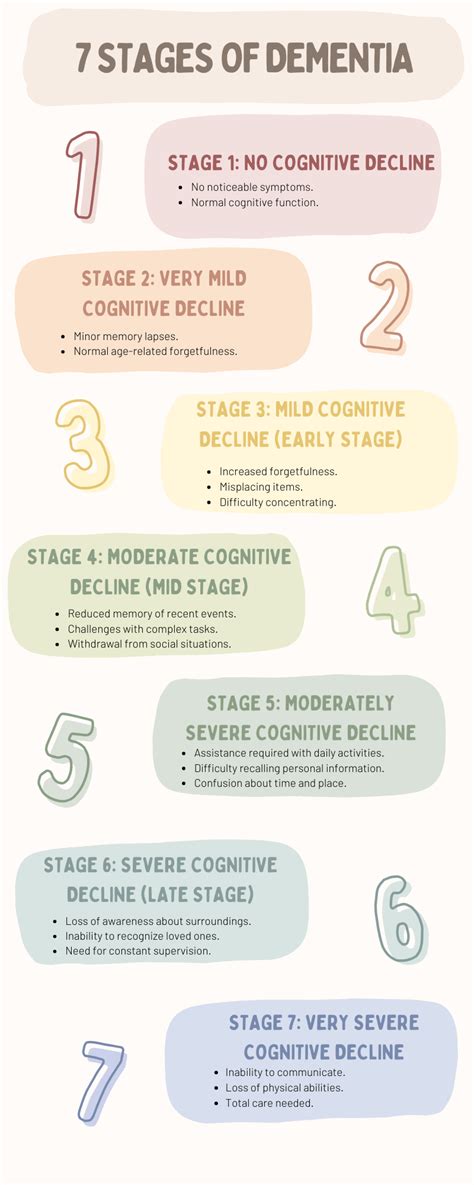Seven Stages Alzheimers Disease Stages 7 Stages Of Alzheimers Tiktok