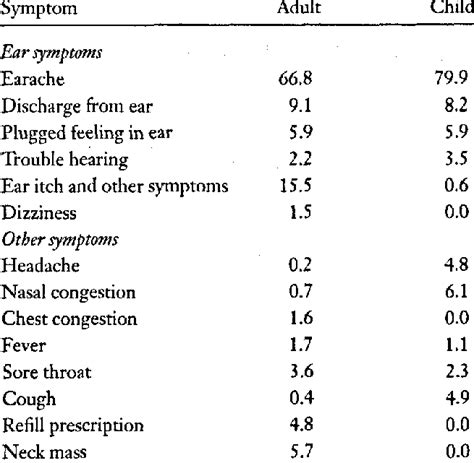 Reason For Physician Visit Percent For Otitis Extema Download Table